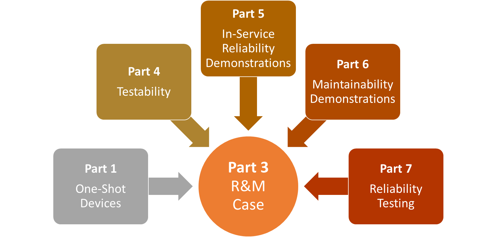 Availability, Reliability & Maintainability for Defence Projects