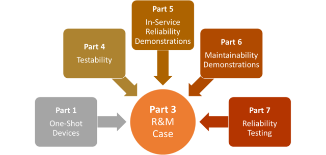 Availability, Reliability & Maintainability for Defence Projects