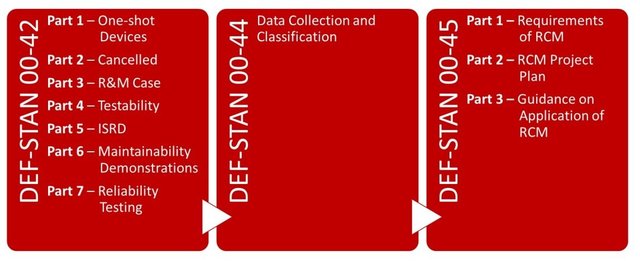 Availability, Reliability & Maintainability for Defence Projects