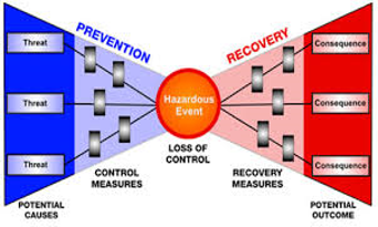 Wilde Risk - Bow Tie Analysis