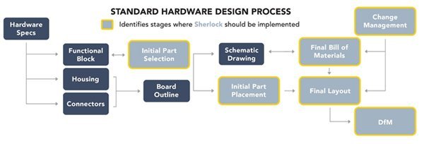 Ansys Sherlock: Reliability Physics Analysis for Electronics Design
