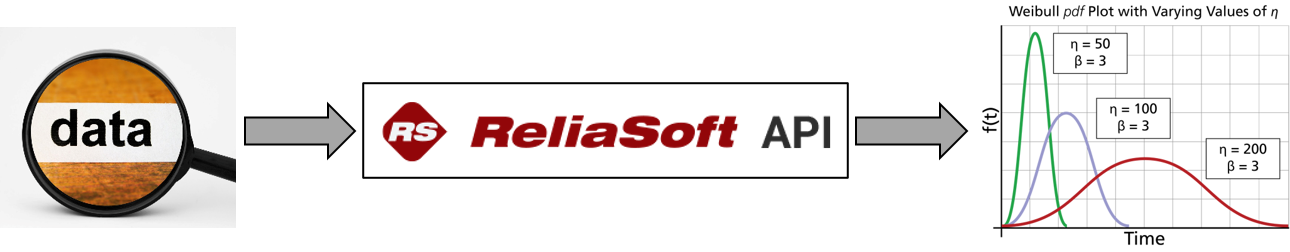 Automated Life Data Analysis with ReliaSoft API and Weibull++