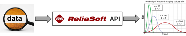 Automated Life Data Analysis with ReliaSoft API and Weibull++