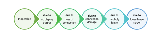 What is a failure mode?