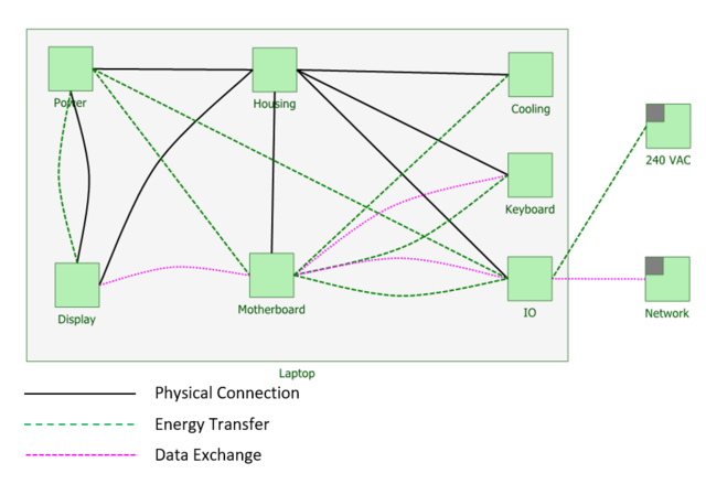What is a failure mode?