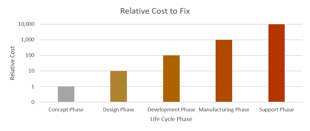 What is Design for Reliability?