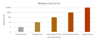 What is Design for Reliability?