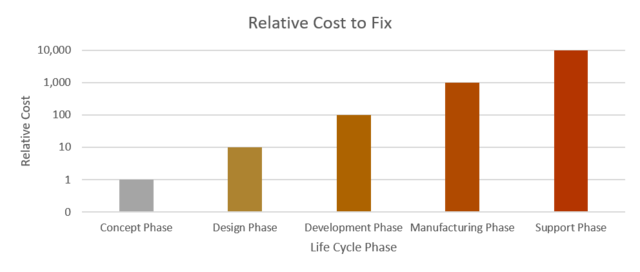 What is Design for Reliability?